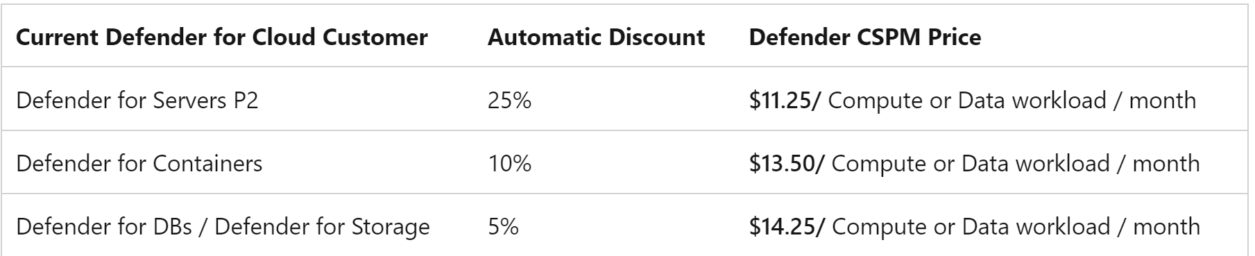 Upgrading defender to CSPM plan - Microsoft Q&A