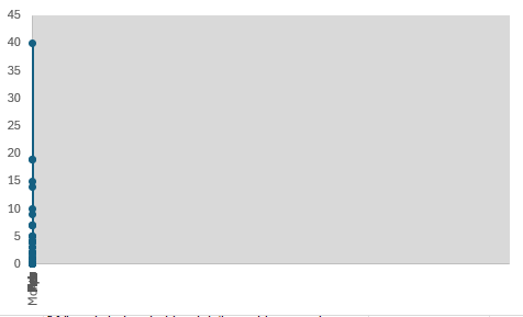 Excel Duplicates Month Values on X Axis - Microsoft Q&A
