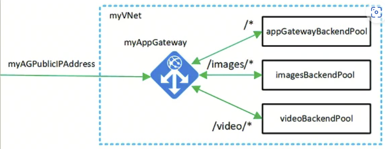Configuring multiple API paths with Azure Application Gateway ... Configuring multiple API paths with Azure Application Gateway ...