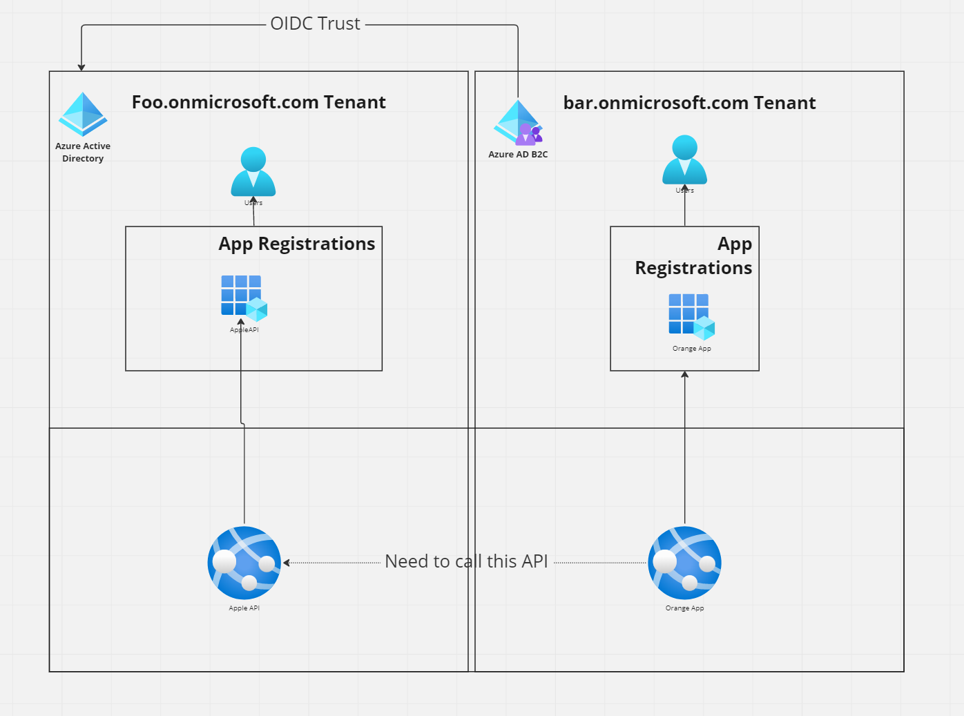 Authorize Azure AD B2C tenant user against api in Azure AD tenant - Microsoft Q&A