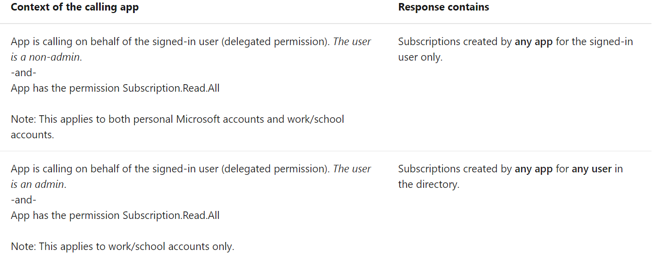 Error on subscription get/patch/delete, [Status Code: Unauthorized ...