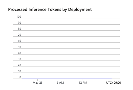 Azure OpenAI gpt-4o Token usage is not measured in monitoring. - Microsoft Q&A