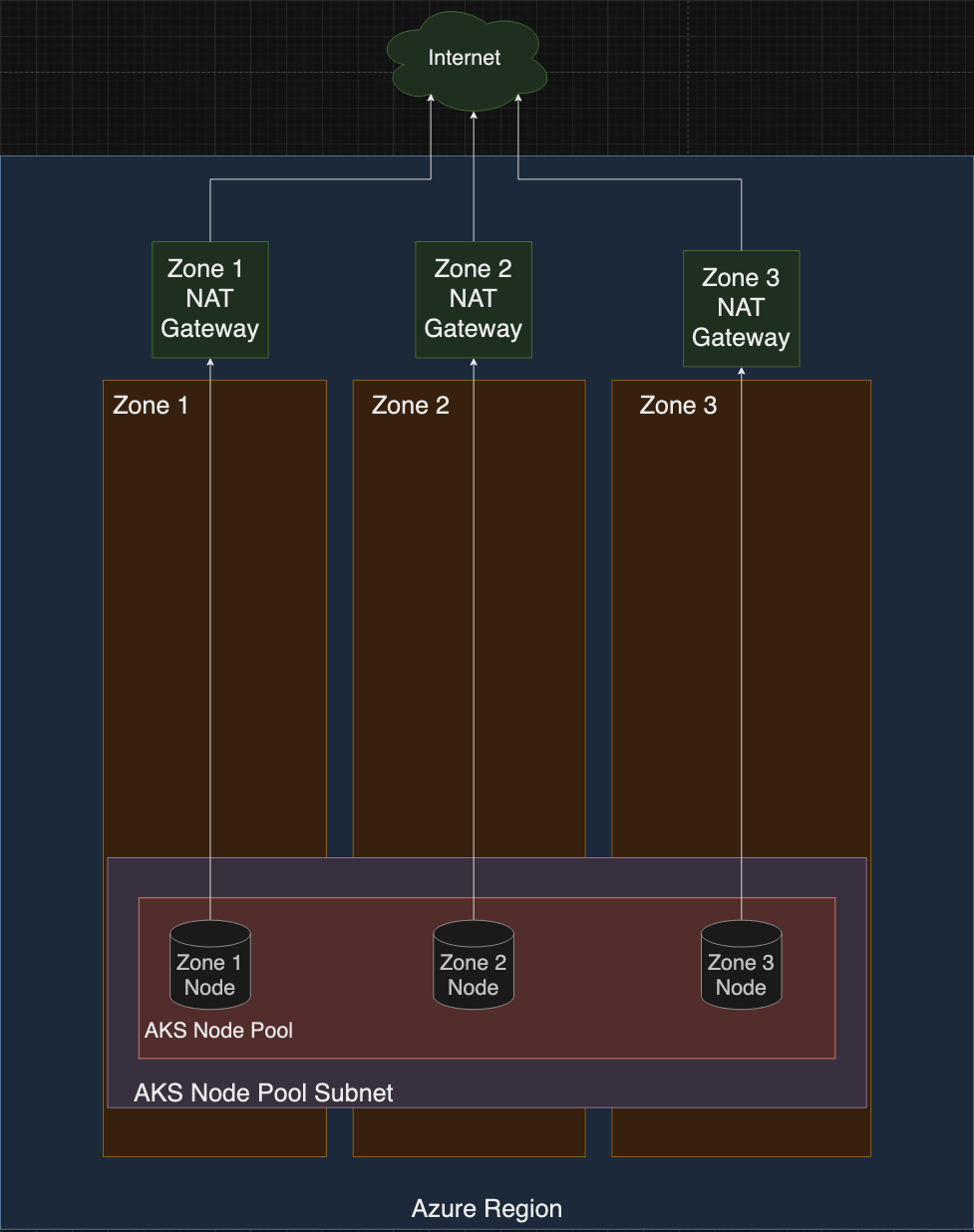 How to Setup Highly Available NAT Gateway W/ AKS Deployment (Zonal ...