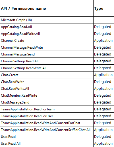Unable to all installed apps in channel using graph API - Microsoft Q&A