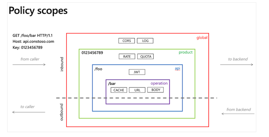 Policy execution order - Product and API scopes - Microsoft Q&A