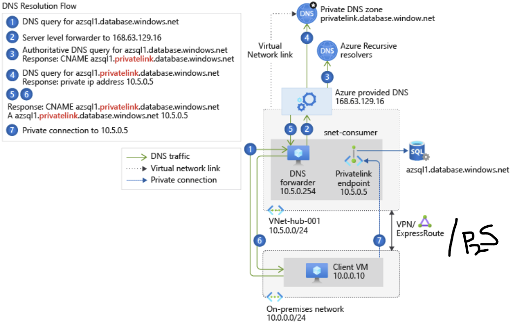 Config Azure Firewall DNS for private endpoint without using Azure Private Resolver - Microsoft Q&A