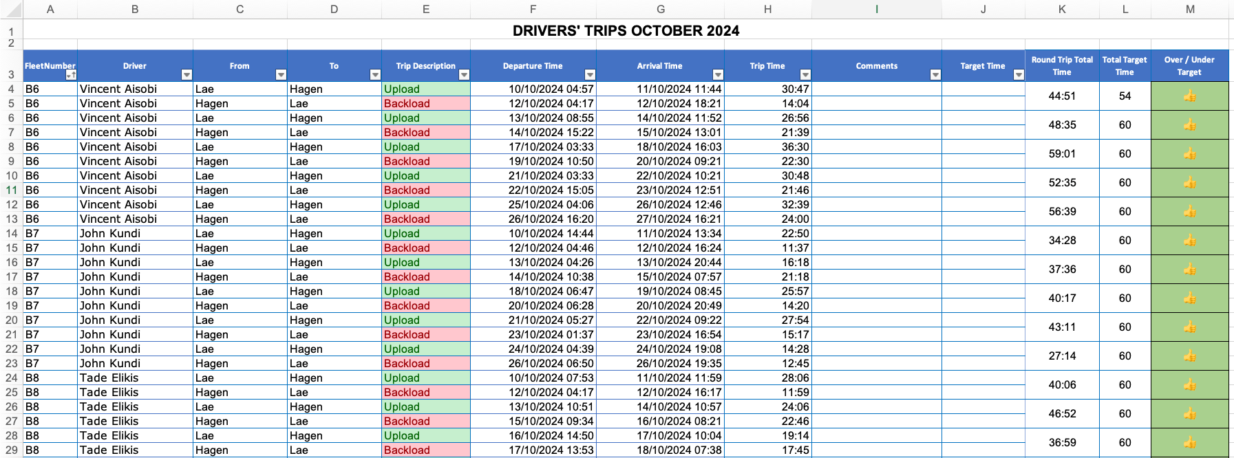 Trip Times Table - Microsoft Q&A