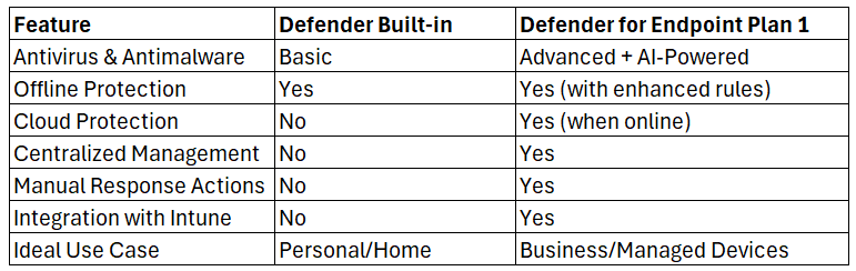 What are the differences between the ms defender built in and the ms ...