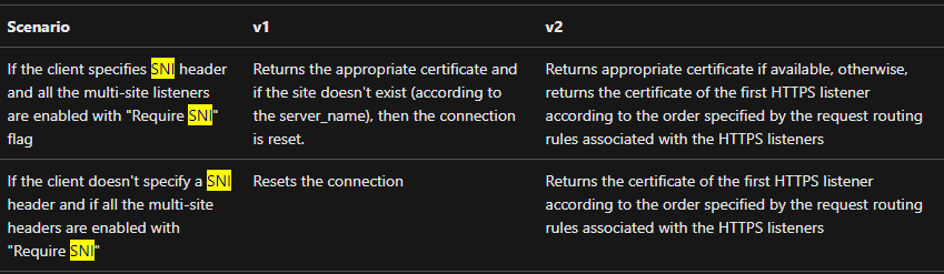 hosting multiple domain with tls termination in application gatway - Microsoft Q&A