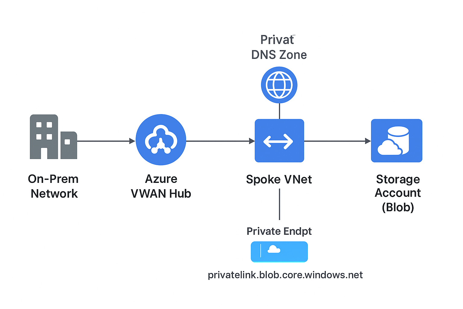 Cannot access Storage Account via Private Endpoint from on-premises (VWAN) using Azure Storage ...