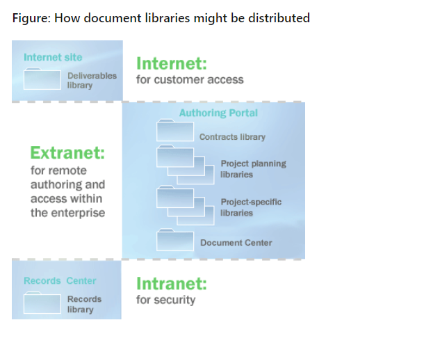 Plan document libraries in SharePoint online - Microsoft Q&A
