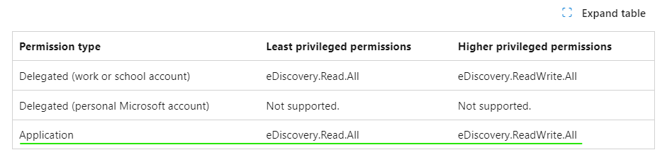 Does Graph Security eDiscovery API support client_credentials grant type? - Microsoft Q&A