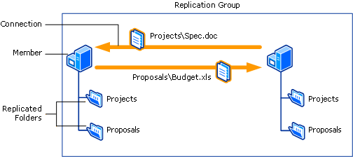 DFS Replication - from where and to where are all synchronized ...