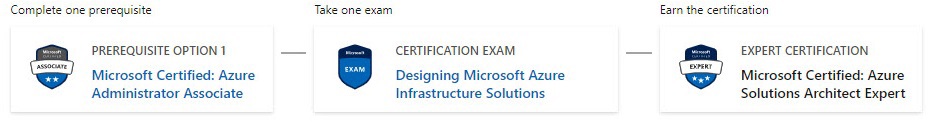 What are the prerequisites for taking the AZ305 certification ...