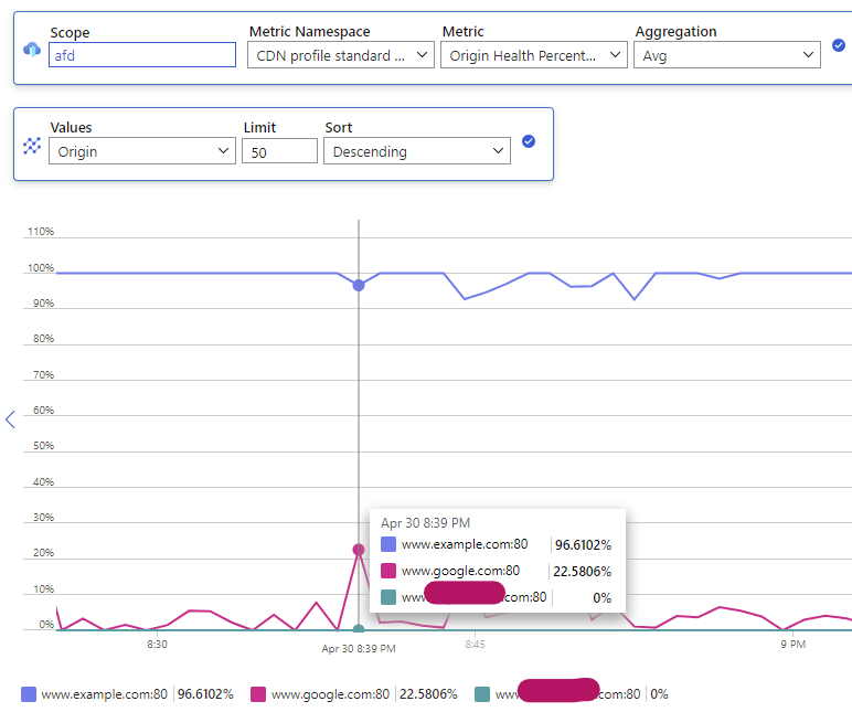 Azure FrontDoor : Backend Health Percentage not Steady - Microsoft Q&A