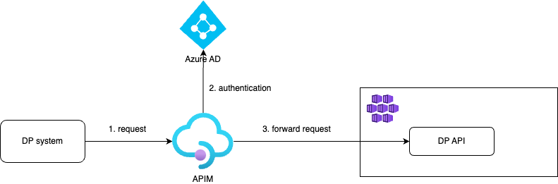 Authentication API between backend and external backend - Microsoft Q&A