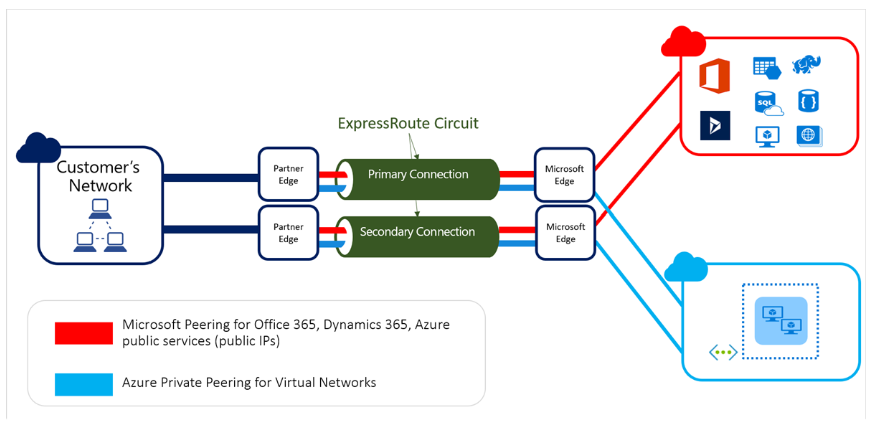what is the actual meaning of Layer 3 connectivity and Redundancy in ...