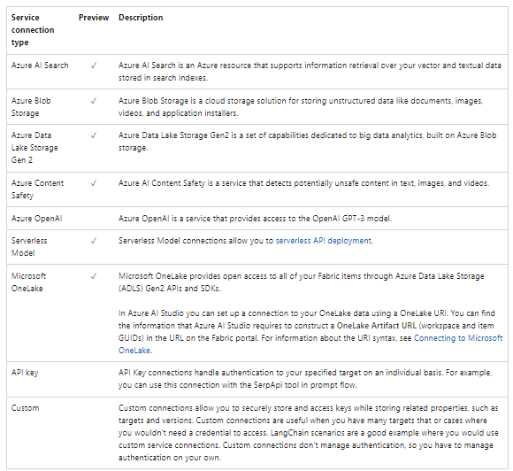 I want to use Azure AI in to my application? - Microsoft Q&A