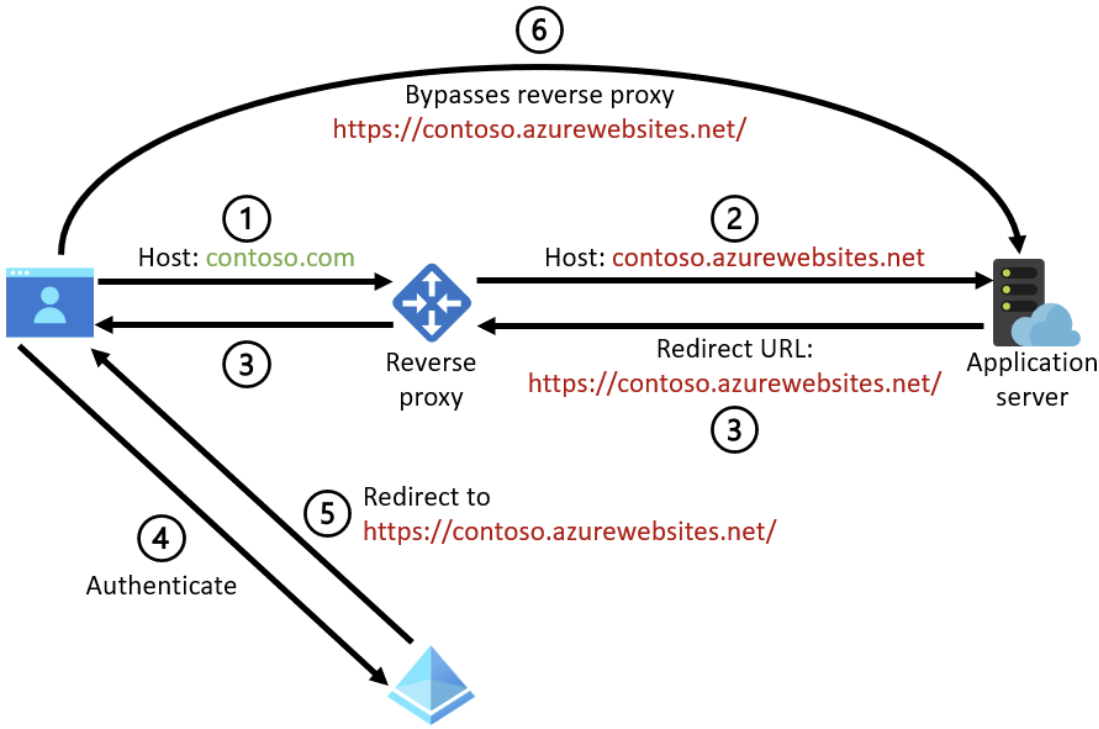 "502 Bad Gateway" on Application Gateway when "Override with new host name" is disabled ...