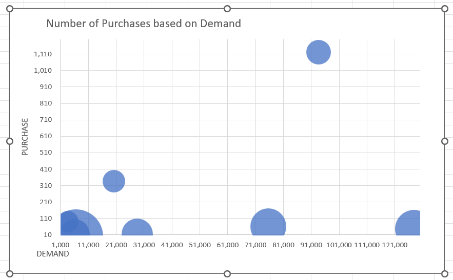 How to remove the negative scale on a bubble chart while keeping the ...