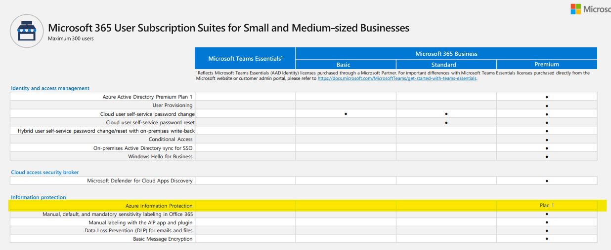 azure Information Protection P1 and o365 business standard issue ...