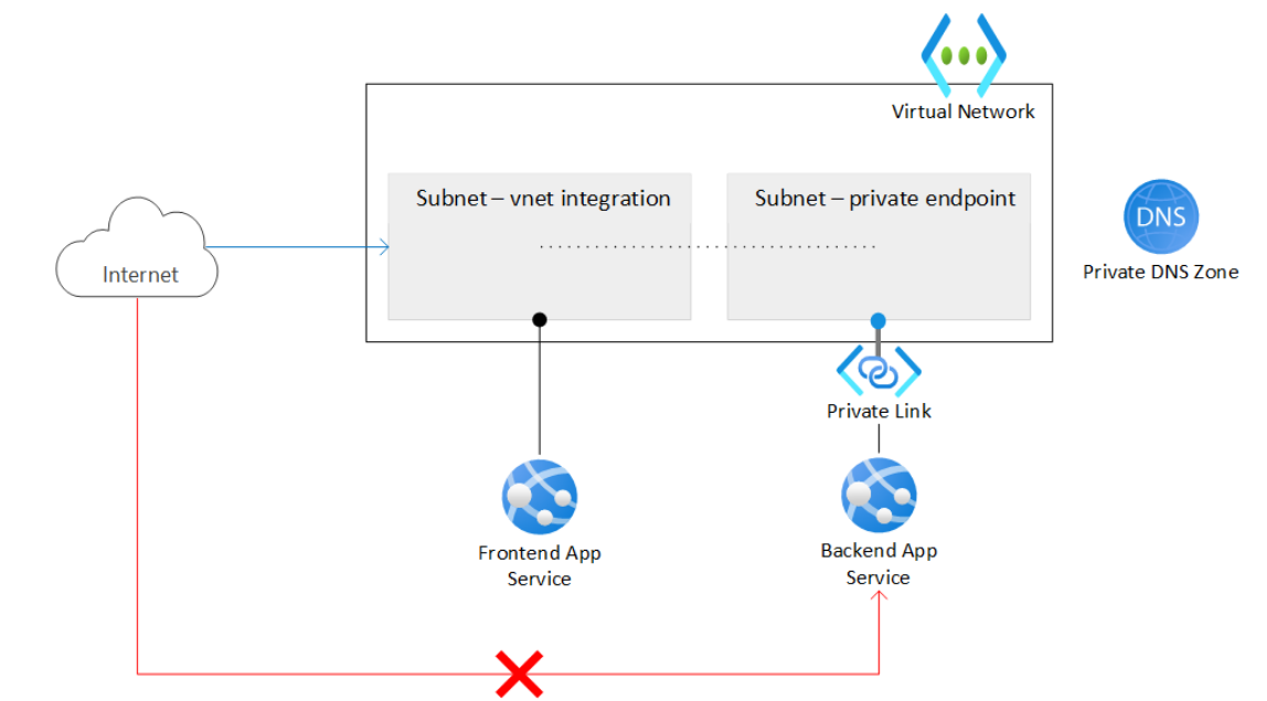 Got 403 Ip Forbidden Requesting Backend App Service Through Frontend App Service Via My Browser