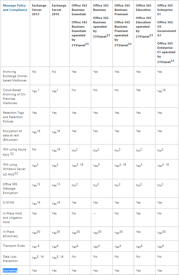 Compliance features in Office 365 E1 license - Microsoft Q&A
