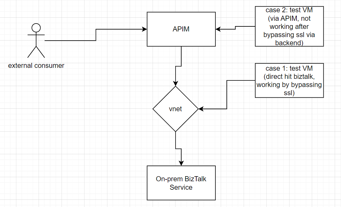 The underlying connection was closed: Could not establish trust ...