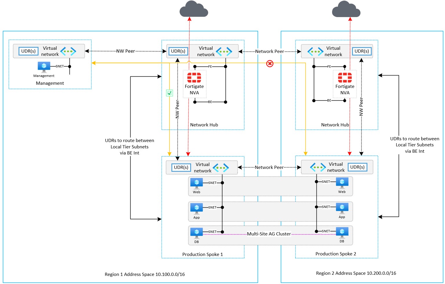 Cross Regional Hub & Spoke communications Through Fortigate NVA ...