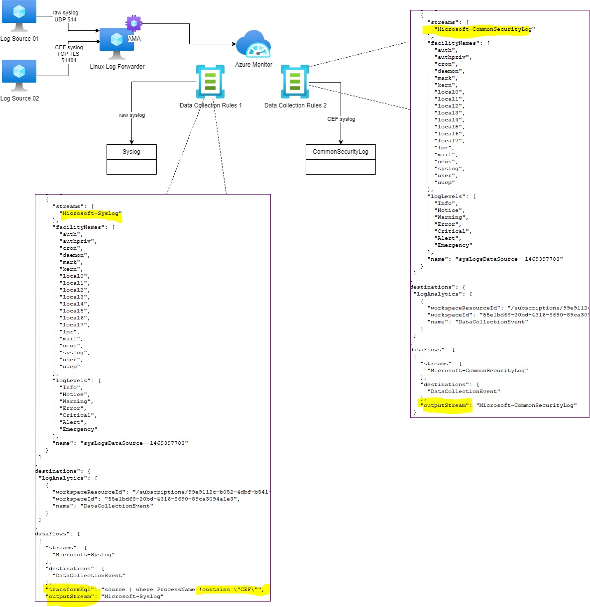 AMA+DCR for Syslog & CEF logs. CEF logs in CommonSecurityLog not ...