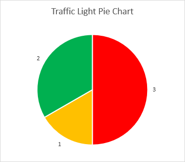 Pie Chart using Traffic Signal colours - Microsoft Q&A
