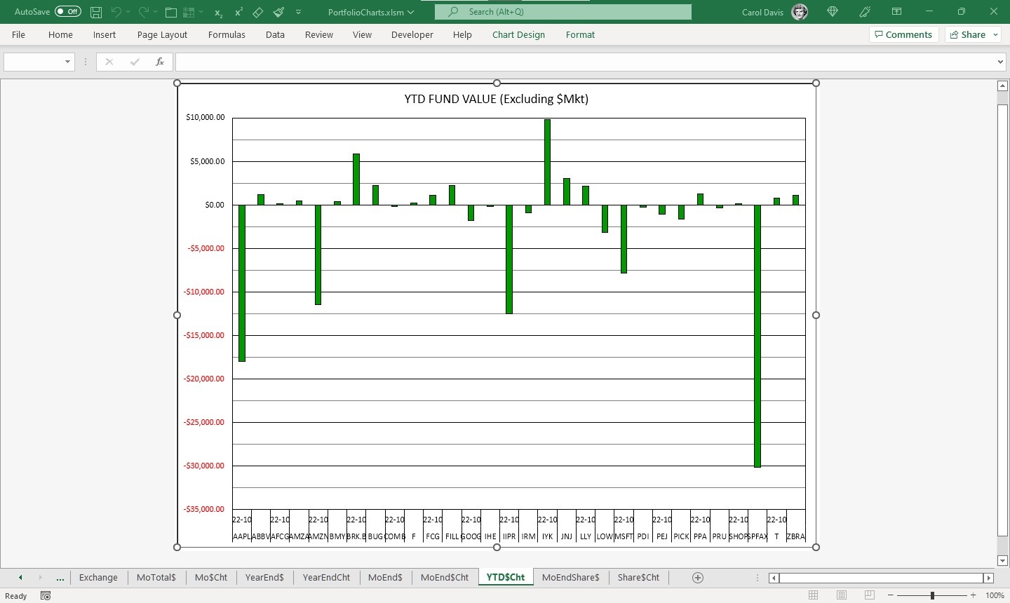 In Excel charts why is the chart area automatically selected when a ...