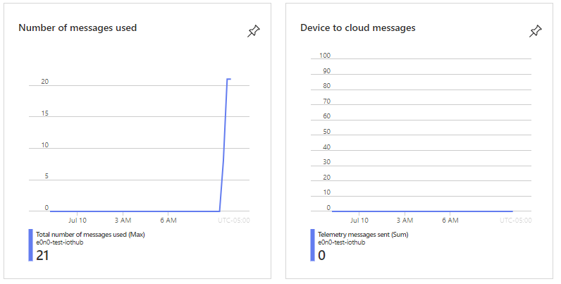 Iot Device Is Sending Telemetry But Nothing Is Being Received Az Iot