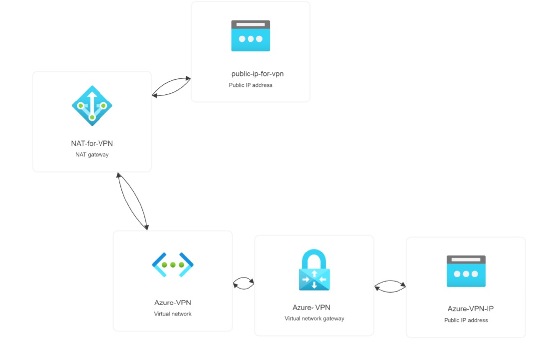 How To Use Azure Vpn With Azure Nat Gateway And Route All P2s Vpn Traffic Microsoft Qanda