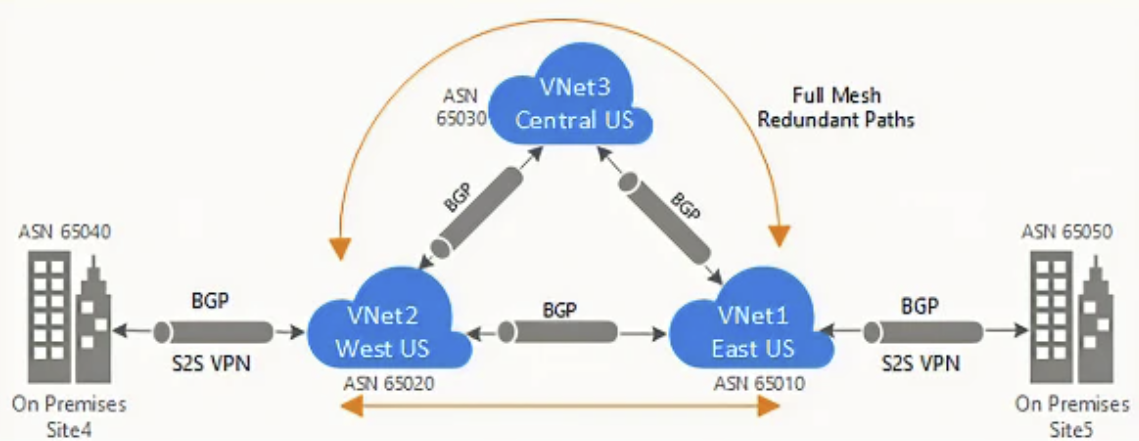 Route traffic between two Azure site-to-site VPN - Microsoft Q&A