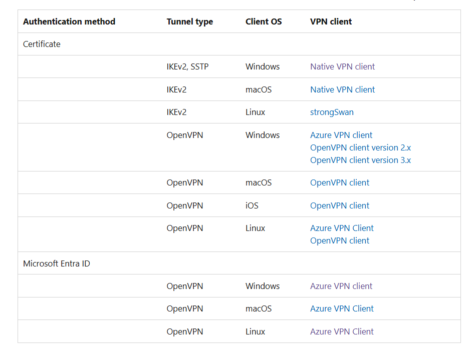 im not able to conect to VPN with Entra - Microsoft Q&A