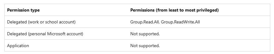 Access Is Denied Check Credentials And Try Again Group Events With Application Token 4905