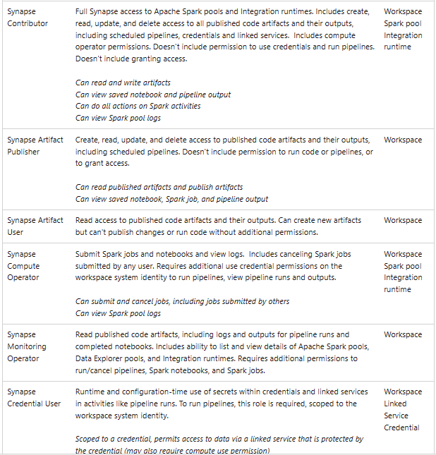 Minimum Permission To Create A Synapse Analytics Workspace Microsoft Qanda