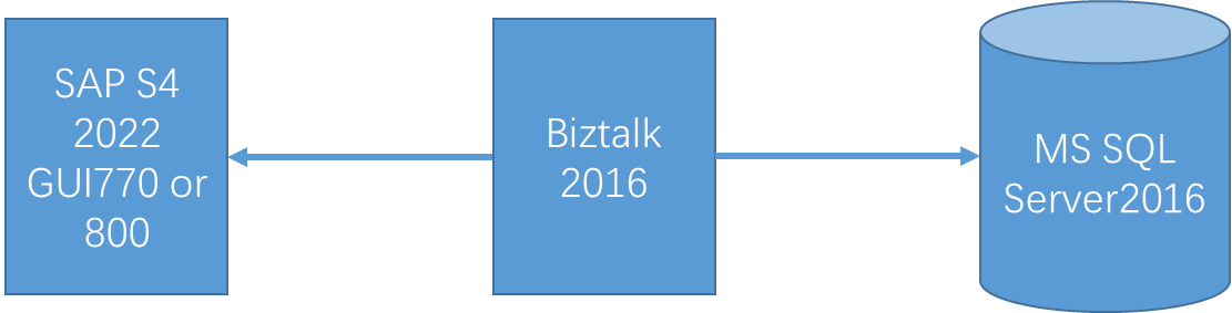How to resolve Biztalk2016 connect to SAP S4 2022Version with SAP ...