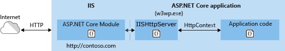 Cancellation Token signal not being received by the application code ... Cancellation Token signal not being received by the application code ...