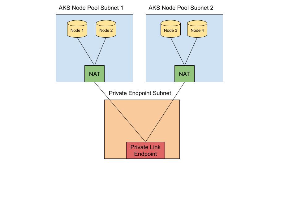 How to NAT traffic into private link endpoint - Microsoft Q&A