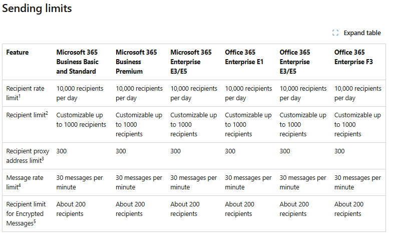 increase my daily limit of sending emails to customers - Microsoft Q&A