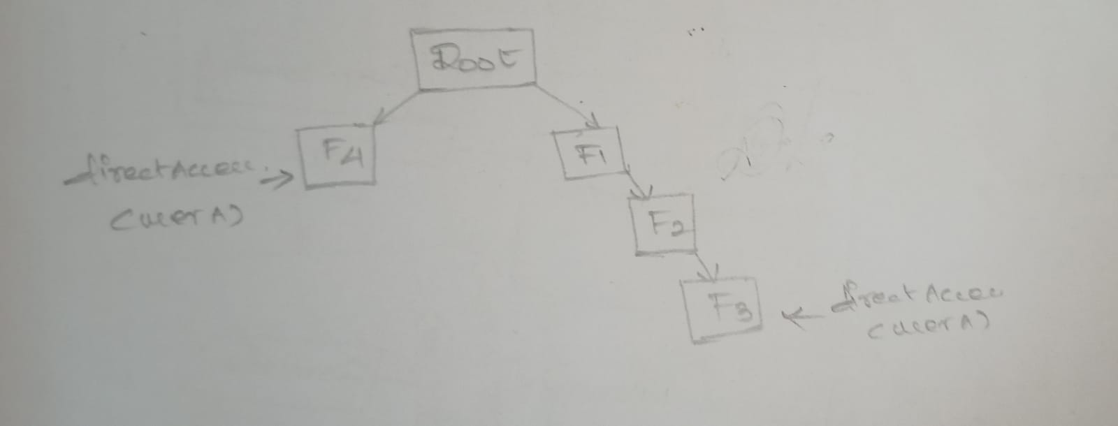 Why do two different folders at the same hierarchy level share the same permission ID ...