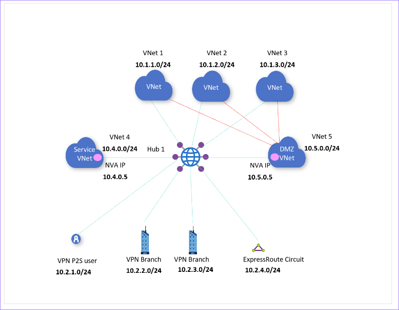Azure Vwan routes level (vnet, subnet) - Microsoft Q&A