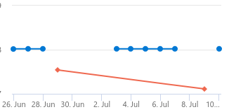 ADX dashboard visualization - line chart line is spliting in several ...