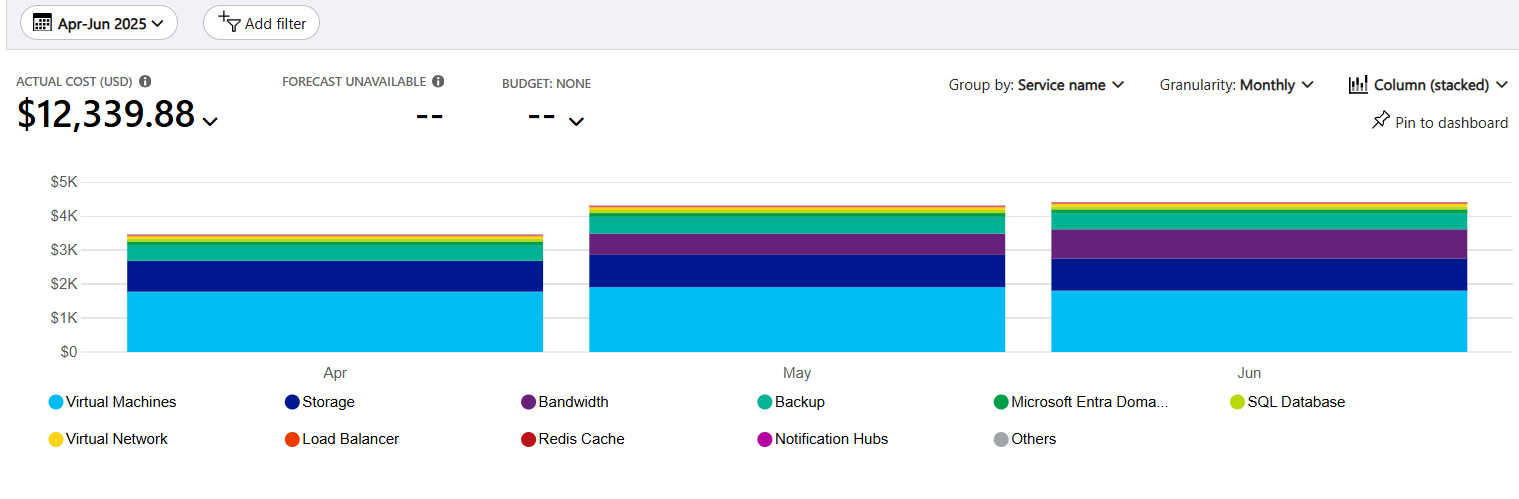 Bandwidth cost gets increased and wanted to know the root cause ...