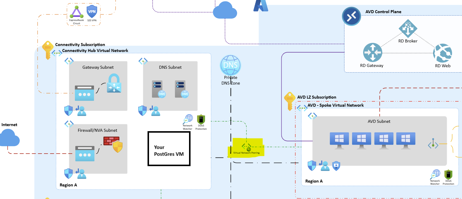 How do I make a VM with public IP accessible on port 5432 to WVD VMs ...