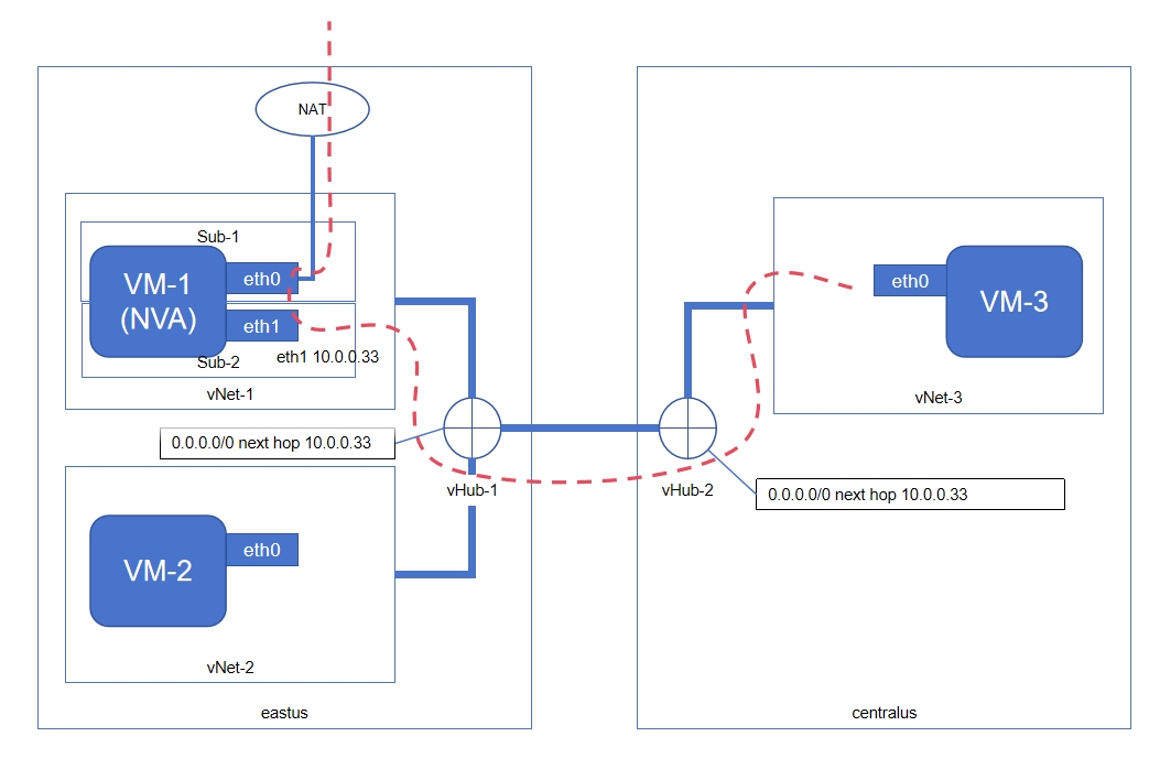 NVA & vHub routing issue - Microsoft Q&A