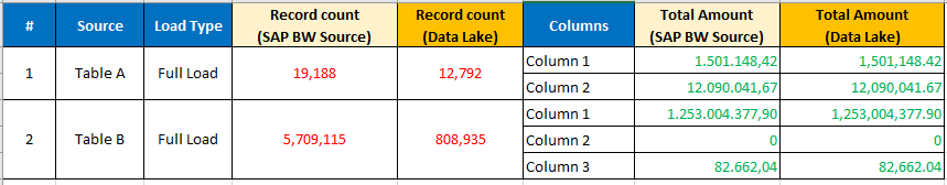 Azure SAP CDC Connector - Inconsistent count from SAP BW source vs ... Azure SAP CDC Connector - Inconsistent count from SAP BW source vs ...