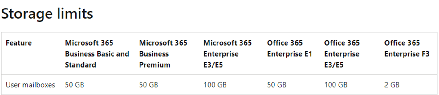 Licenses that can have 100GB of Outlook mailbox storage - Microsoft Q&A